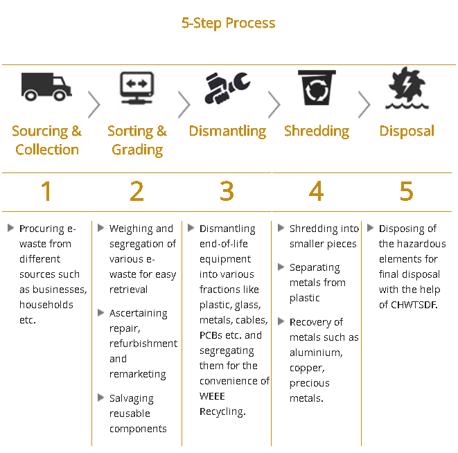 End-to-end WEEE Recycling without adverse impact on environment ...